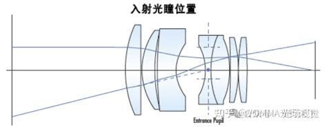 一文了解 物方远心、像方远心及双远心镜头的特点、区别及其应用场景 知乎