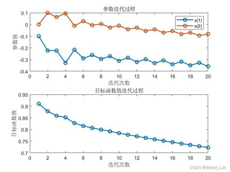 【matlab算法】拟牛顿法（quasi Newton Methods）（附matlab完整代码）hfss迭代算法quasi Newton
