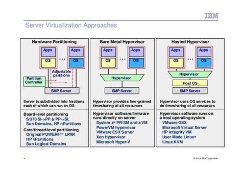 presentation power vm common 2012