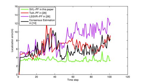 The Localization Trajectory Of The Proposed Algorithm And The Compared