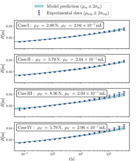 Comparison Between The Posterior Predictive Distribution And
