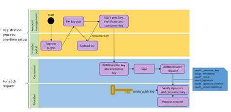 Authentication Vs Authorization With OAuth Does It Really Matter