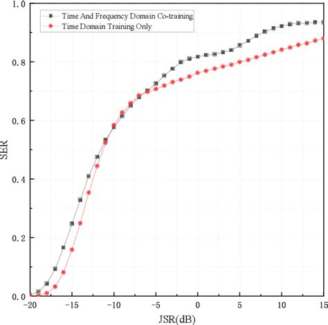 Figure 6 From A Generative Adversarial Network For Jamming Waveform Generation In The Non