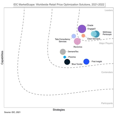 Mckinsey Named A Leader In The Idc Marketscape Worldwide Retail Price Optimization Solutions