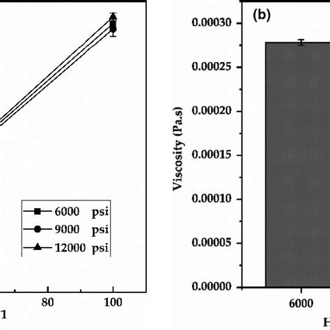 Shear Stress Versus Shear Rate 10100s⁻¹ Profiles A And Viscosity