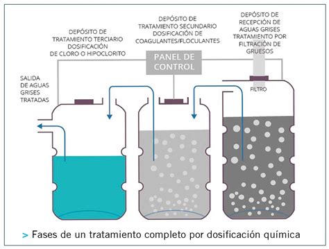 Sistemas De Filtrado De Aguas Grises