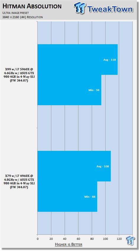 4k Showdown Intel X79 Vs X99 With Asus Geforce Gtx 980 4gb Quad Sli