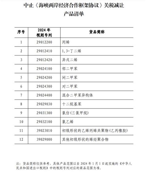 中國動手！12項ecfa產品關稅減讓明年元旦起中止一表看首波衝擊名單，表態目的是「這個」