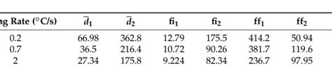 Parameters For The Double Gaussian Fit For Each Cooling Rate