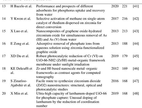 Table 1 From Bibliometric Computational Mapping Analysis Of Publications On Zirconium