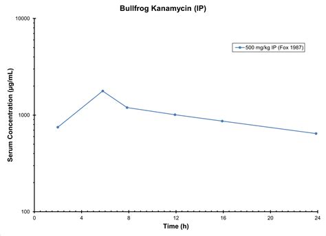 Frog Kanamycin Ip Antimicrobials