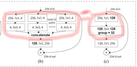 Exploring Pointwise Convolution In Cnns