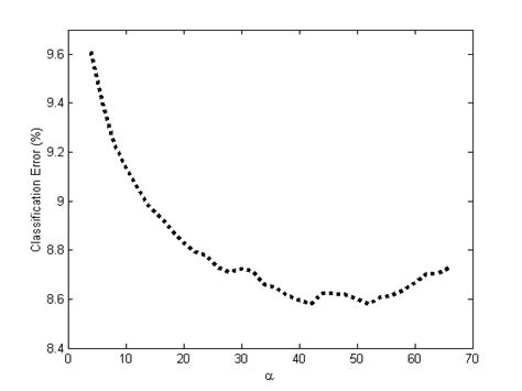 Average Classification Error As A Function Of α Download Scientific