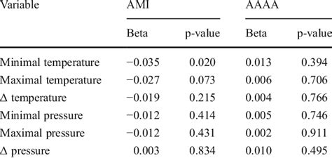 Results Of The Univariate Linear Regression Analyses Download Table