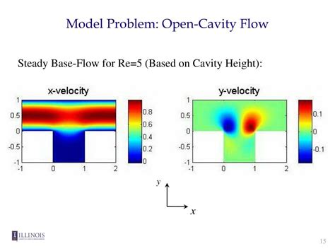 Ppt Reduced Order Modeling In The Frequency Domain For Actuated Flows