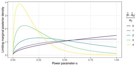 Limiting Marginal Posterior Distribution Of Power Parameter α Based On