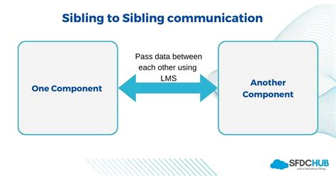 A Comprehensive Guide To Communication Between LWC Components SFDC Hub