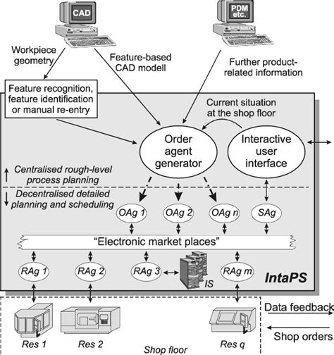 Electronic Marketplaces For Cooperative Agents 153 Download Scientific Diagram