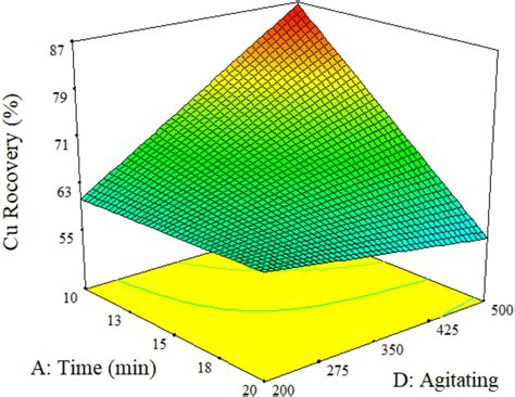 The Interaction Effect Of Stirring Speed And Reaction Time On Download Scientific Diagram