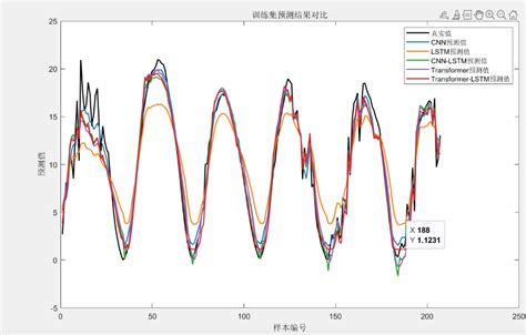 Transformer Lstm、transformer、cnn Lstm、lstm、cnn五模型多变量时序预测matlab代码lstm Transformer Cnn对时间序列预测代码