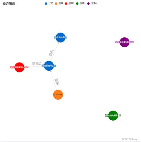 【echarts】基本的关系图echarts 关系图 Csdn博客