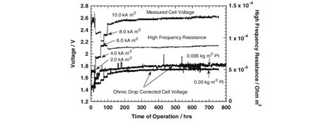 Cell Voltage High Frequency Resistance And Ohmic Drop Corrected Cell Download Scientific