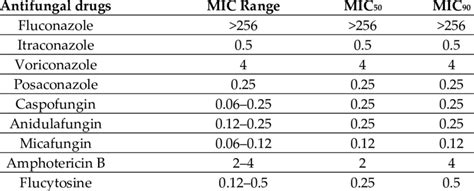 In Vitro Antifungal Susceptibility Profiles Of Characterized C Auris Download Scientific