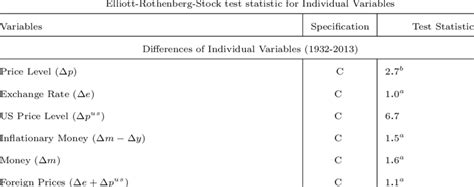 unit roots tests for differences ∆x and equilibrium relationships