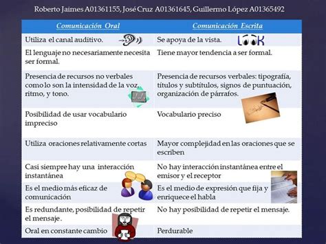 Cuadro comparativo entre la comunicación oral y escrita Shopping
