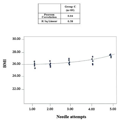 Scatter Plot For Correlation Between Bmi And Number Of Attempts In