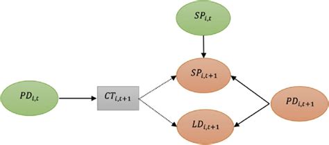 Directed Acyclic Graph Dag Of The Data Generating Process Download