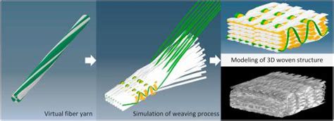 Modeling Of 3d Woven Fibre Structures By Numerical Simulation Of The Weaving Processcomposites