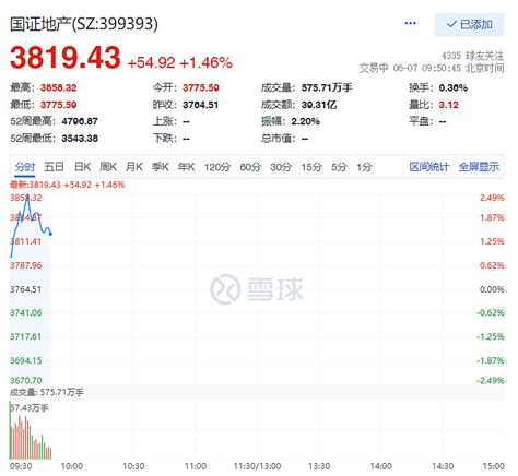 国证知识贴 房地产 板块快速拉升 国证地产 SZ399393 上涨超1 机构地产板块已非常具备性价比 雪球