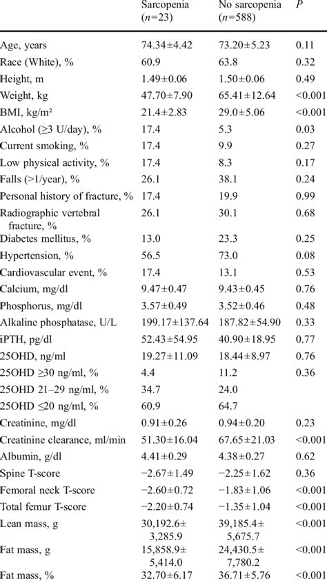 Clinical Laboratory And DXA Parameters In Women With And Without Download Table