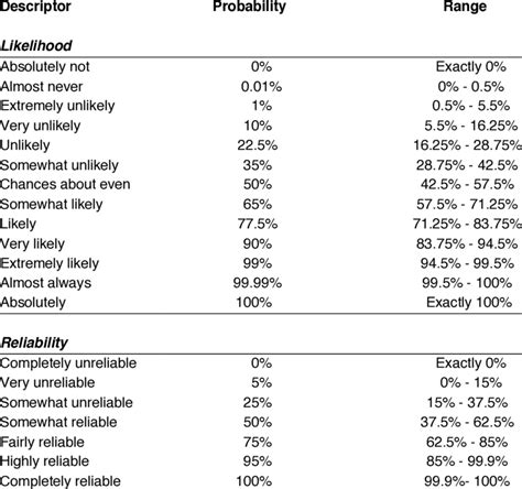 Standard Terminology For Likelihood And Reliability Download