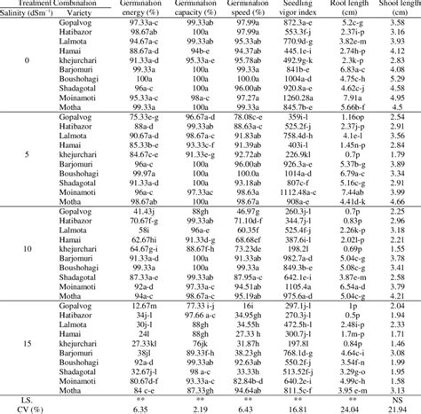 Interaction Effect Between Variety And Salinity On Germination And Download Table