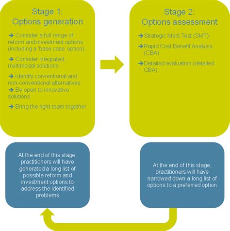 1 Options Generation And Assessment Australian Transport Assessment