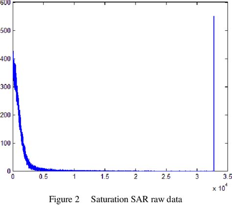 Figure 2 From A Promotion Sar Raw Data Compressing Algorithm Based On Baq Semantic Scholar