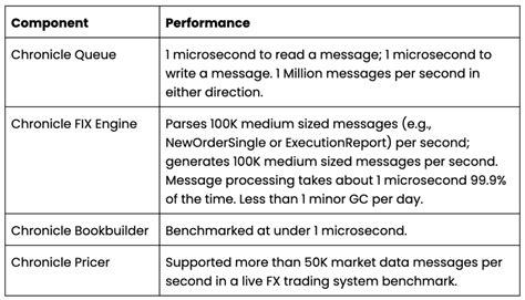 Developing Low Latency Trading Systems With Chronicle Microservices