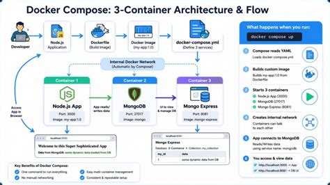 Docker Dockercompose Devops Nodejs Mongodb Backend