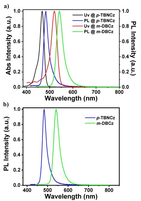 《angew Chem Int Ed 》刊发我室王悦教授团队关于“基于多共振构建块的电致发光材料：延长发射最大值并缩短延迟荧光寿命”研究进展 吉林大学超分子结构与材料全国重点实验室