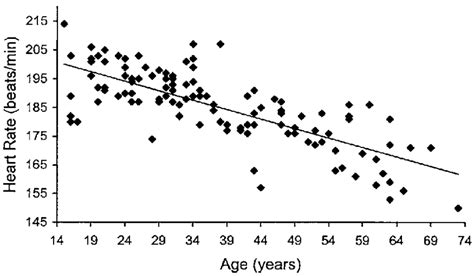 The Regression Of Maximal Heart Rate Beats Min On Age For 114 Men Age