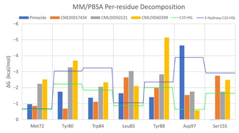 Per Residue Decomposition Of The Free Energy Calculations Using Mm Pbsa