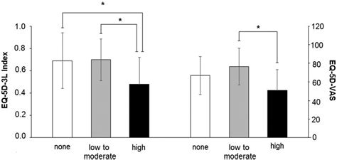 Mean Eq 5d 3l Index Or Mean Eq 5d Vas Index Grouped By Psychiatric
