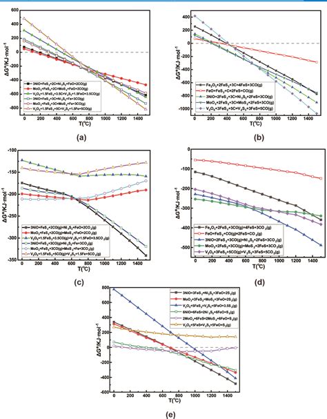 Figure 4 From Reductionsulfurization Smelting Process Of Waste