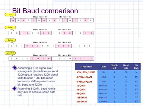 Modulation Of Digital And Analog Data Ppt
