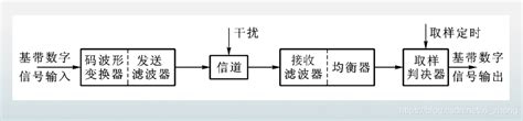 基带传输中的信道编码和信源编码信源编码和信道编码 Csdn博客