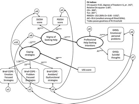 Best Fit Structural Equation Model Note The Small Circles Represent