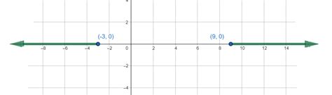In This Exercise Solve The Given Inequality Then Graph The Quizlet