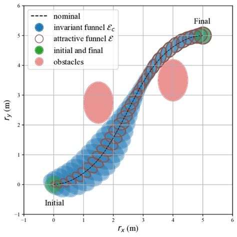 The Figure Of The Nominal Trajectory And Synthesized Funnels Projected Download Scientific
